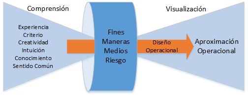 Metodología para la aplicación del diseño operacional | Revista de Marina