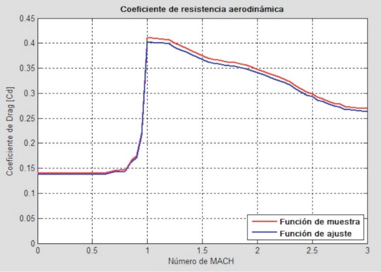 Diseño de Tablas de Tiro Utilizando el Modelo Modificado de Masa ...